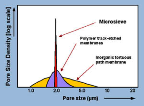 Microsieve membrane technology - Aquamarijn Microsieves