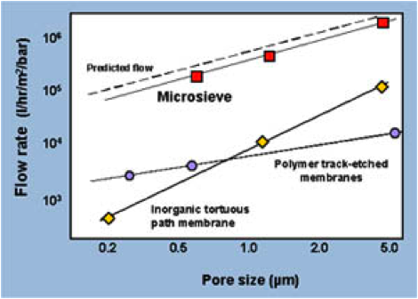 Microsieve membrane technology - Aquamarijn Microsieves